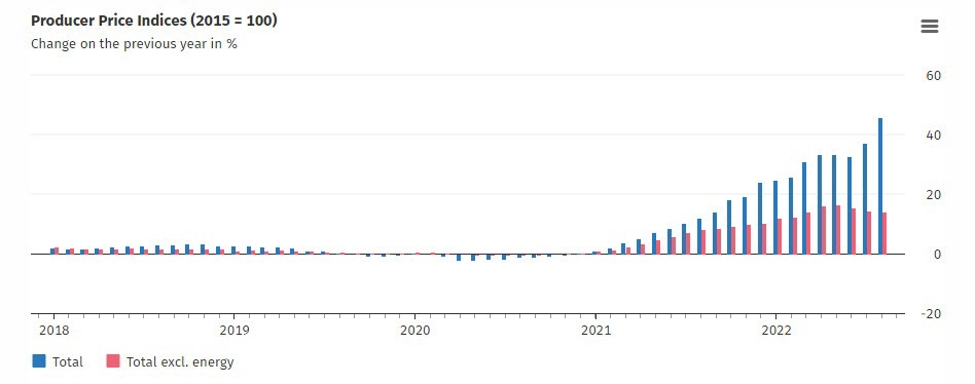 Germany August producer prices +7.9% vs +1.6% m/m expected | investingLive