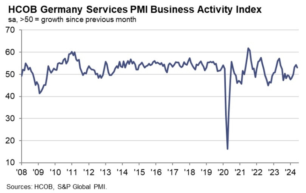Germany June final services PMI 53.1 vs. 53.5 prelim | investingLive
