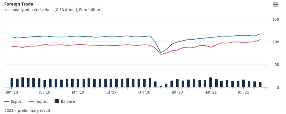Germany October trade balance €12.5 billion vs €13.2 billion prior ...