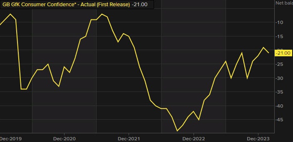 UK GfK Consumer confidence -21 vs -18 estimate | investingLive