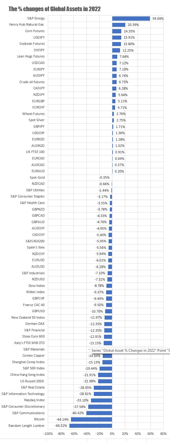 What were some of the biggest gainer and losers in the major global ...