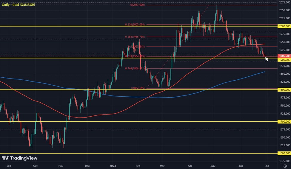 Gold stays on the corrective path, when will buyers emerge? | investingLive