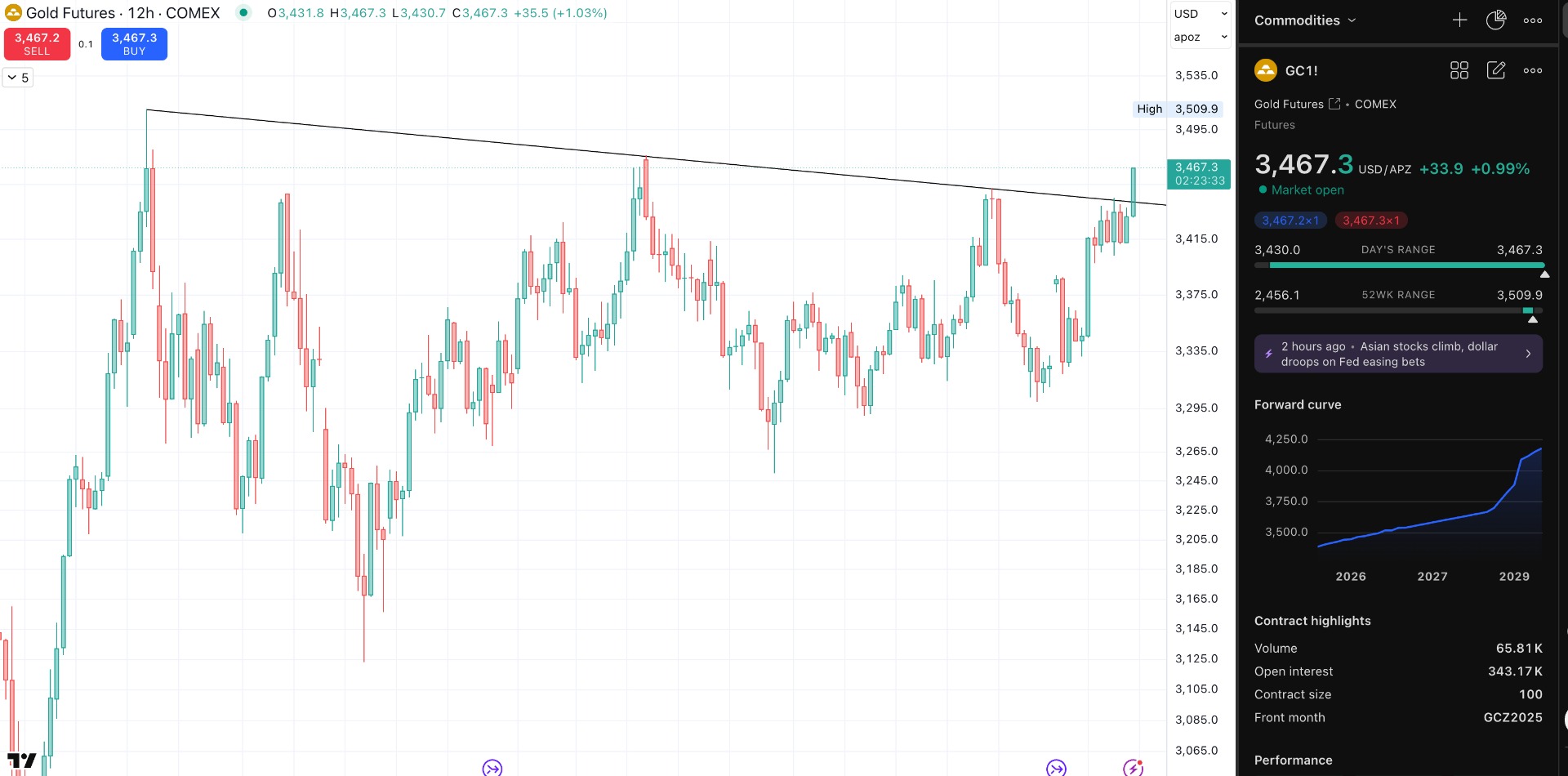 This Most Simple Technical Analysis for Gold Shows Bulls Rule the Chart ...