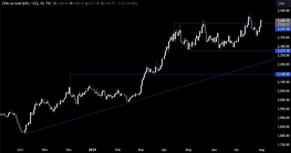 Gold Technical Analysis – Geopolitical risks and dovish Fed lift prices ...