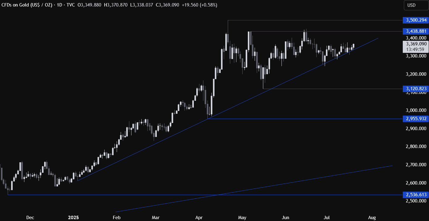 Gold Technical Analysis – The major trendline stops the fall once again ...