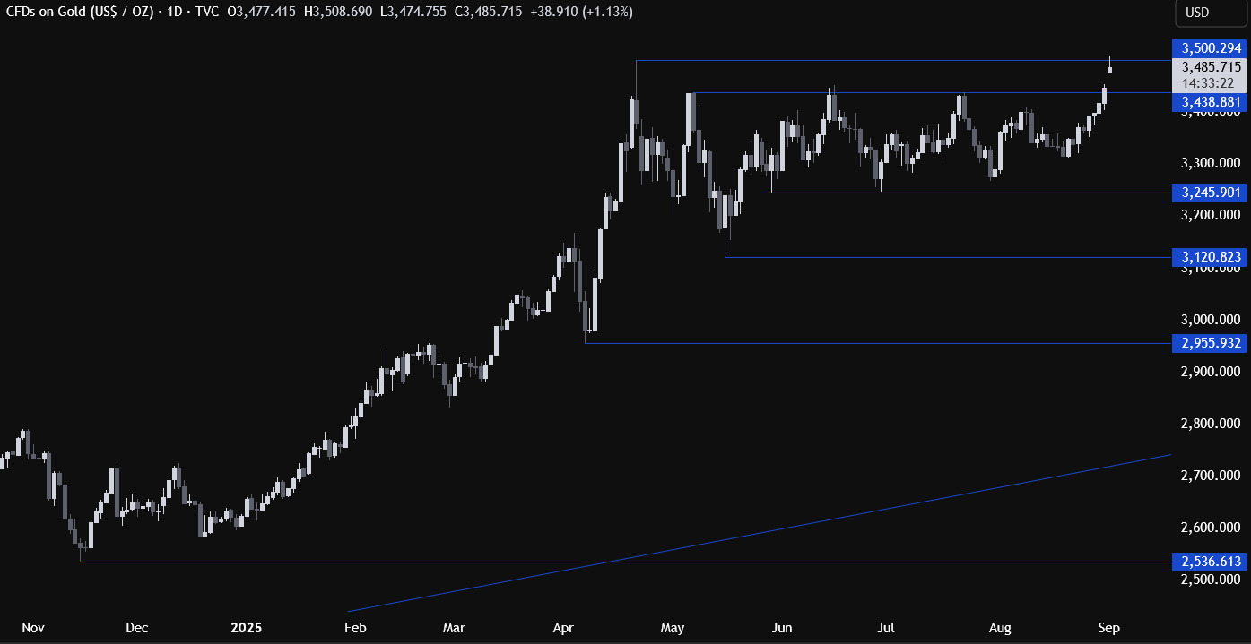 Gold Technical Analysis – Focus on the US data this week | investingLive