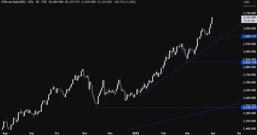 Gold thrives as stagflationary risks continue to increase | investingLive
