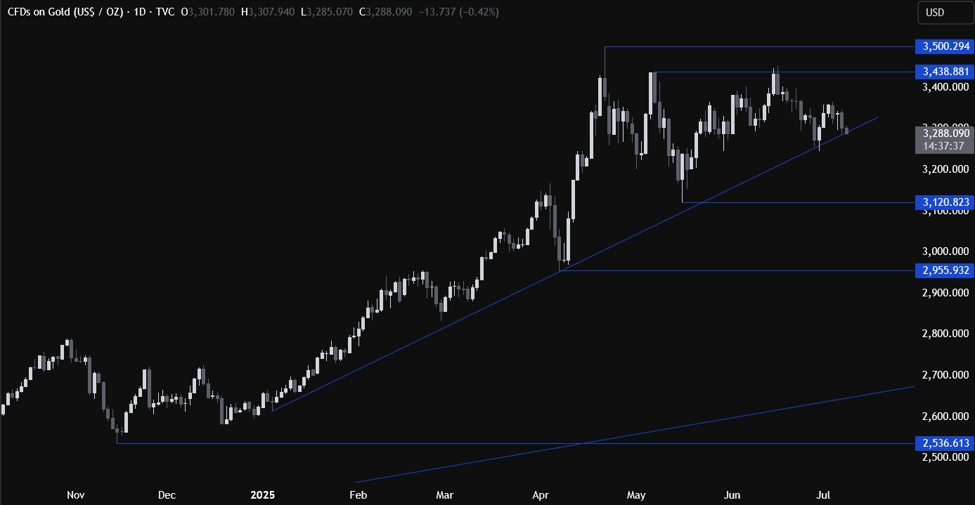 Gold Technical Analysis – Traders await new catalysts to pick a ...
