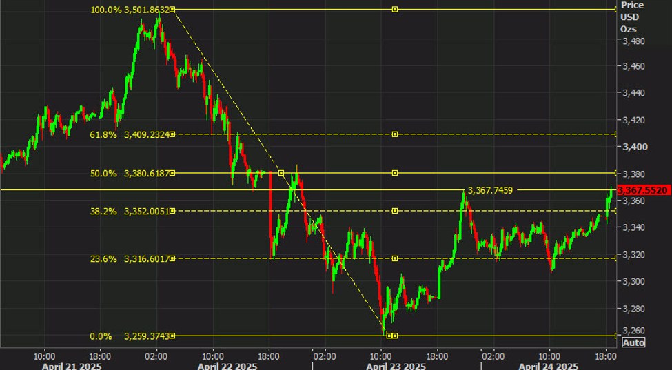 Gold attracts strong bids early in Asia | investingLive