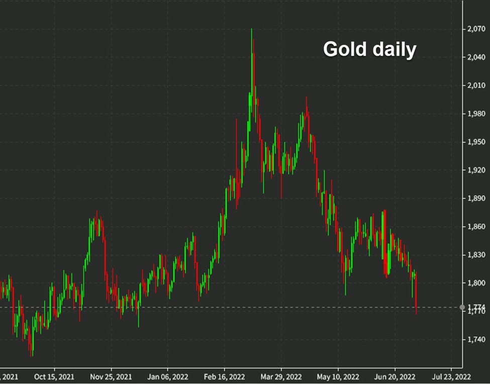 Gold drops $40 to the worst levels of the year | investingLive