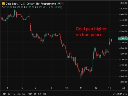 Singapore to remove fund 5% cap on gold physical investment | investingLive