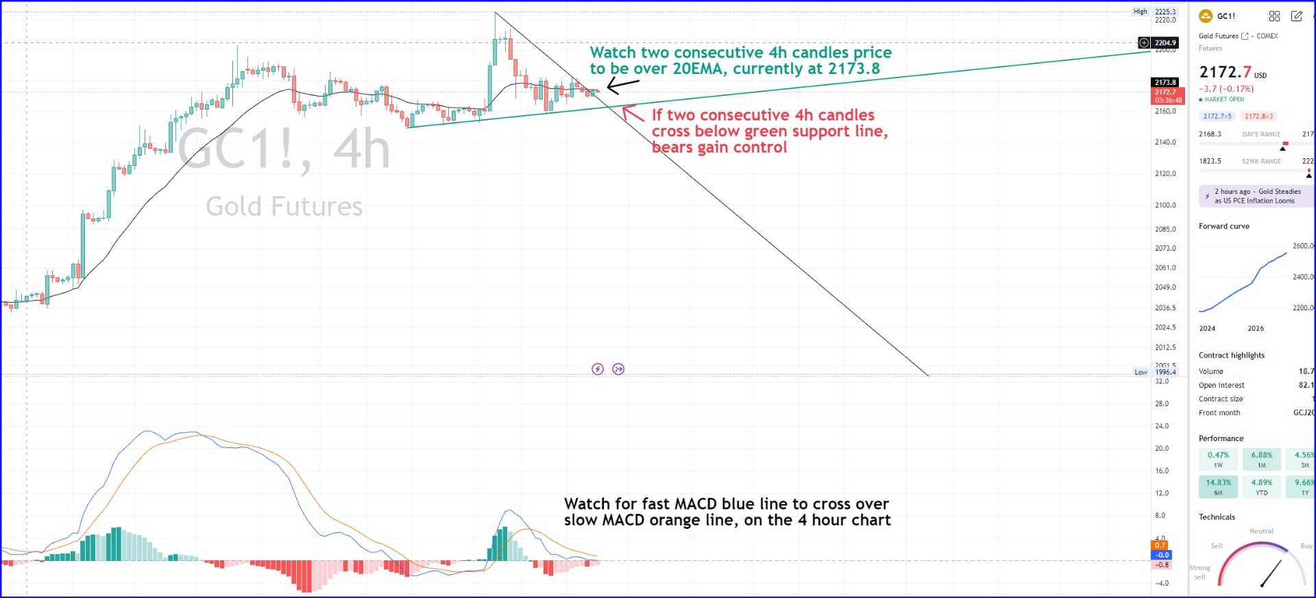 Gold technical analysis | investingLive