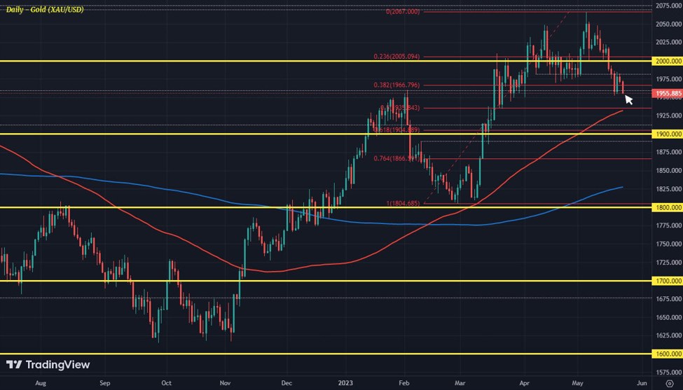 Gold erases Friday bounce amid higher dollar, yields | investingLive