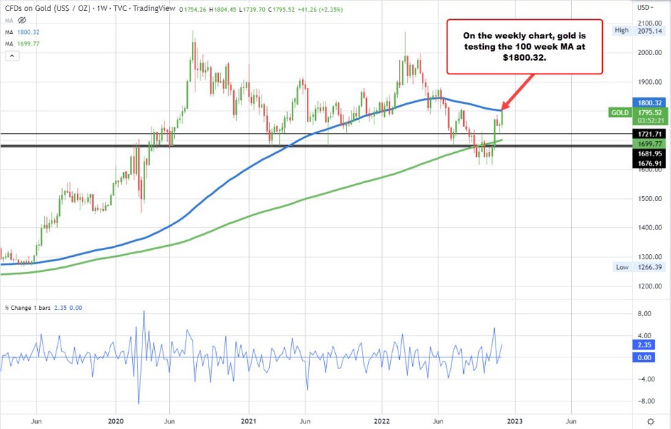 Gold moves back above its 200 day moving average. 100 week MA in play ...