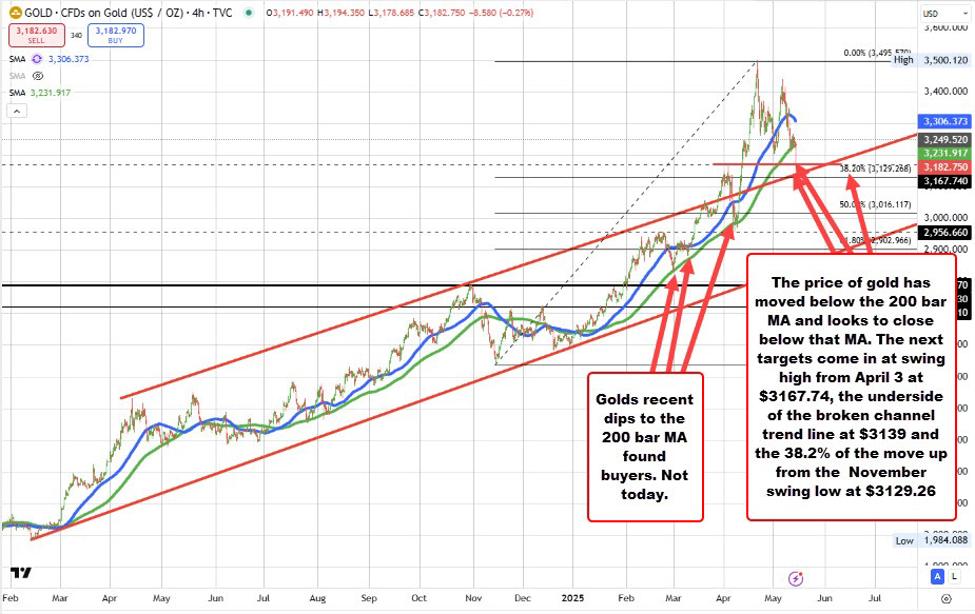 Gold Technical Analysis – Price breaks below 200-bar MA on 4H as ...