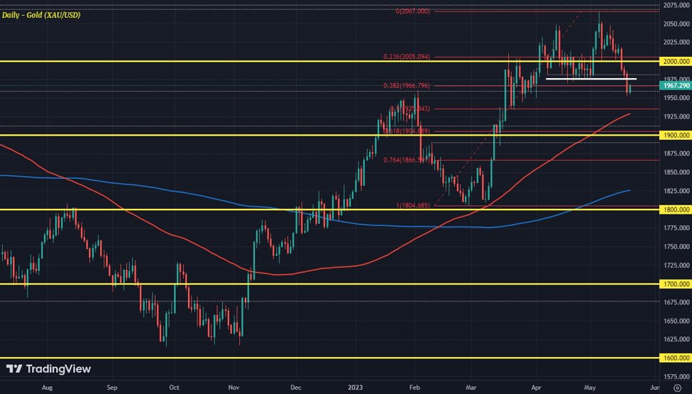 Gold pullback to run deeper? What's the play? | investingLive