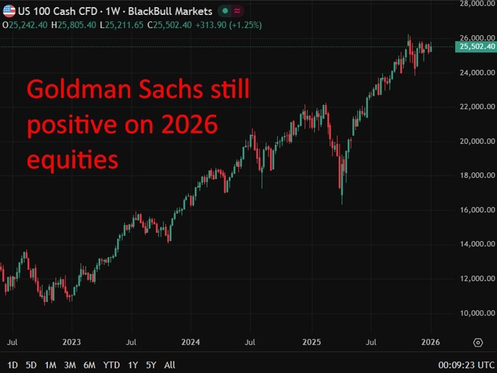 Goldman sees lower but attractive 2026 equity returns: AI shift to ...