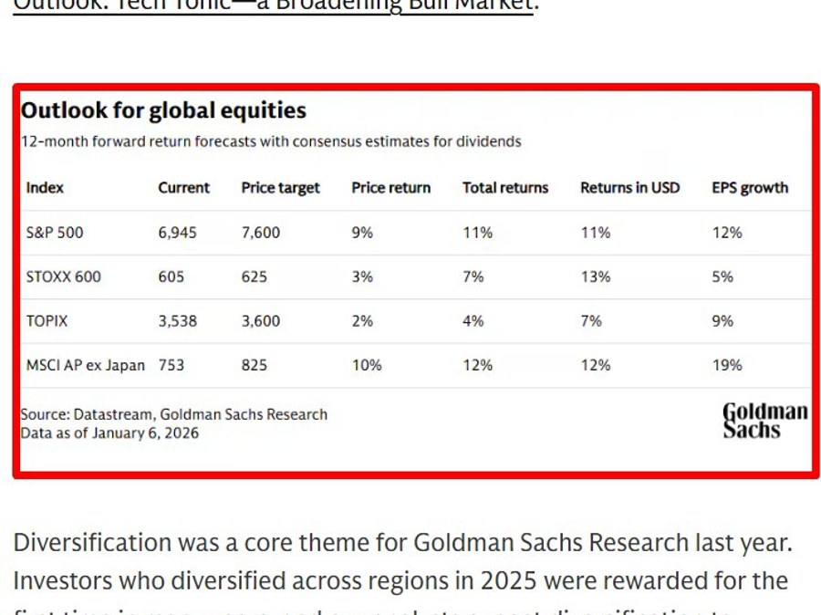(ICYMI)Goldman forecasts 11% global equity returns as bull market ...