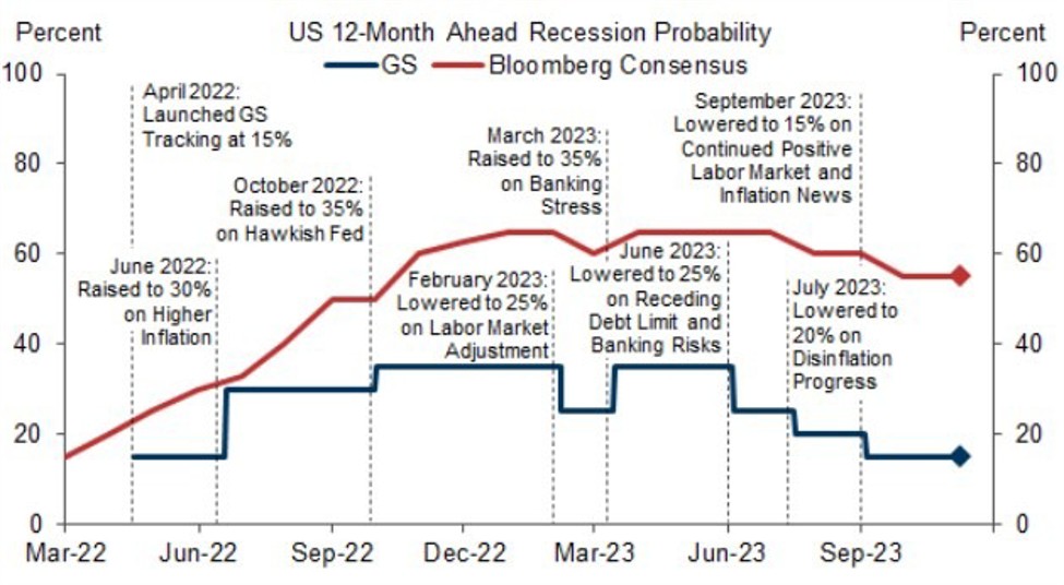 Goldman Sachs ramp up optimism on economy - low recession risk, lower ...
