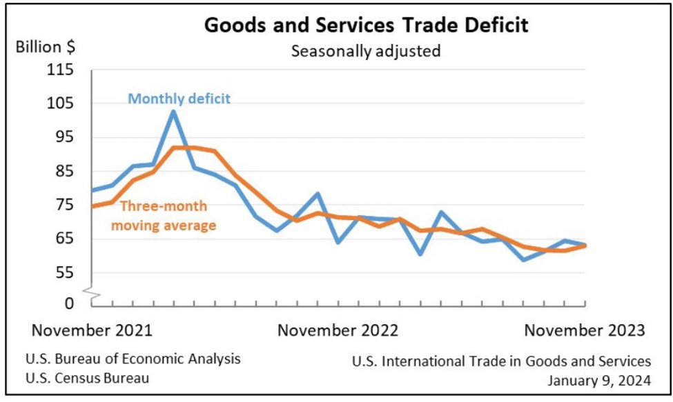 US November international trade deficit -$63.2 billion versus -$65.0 ...