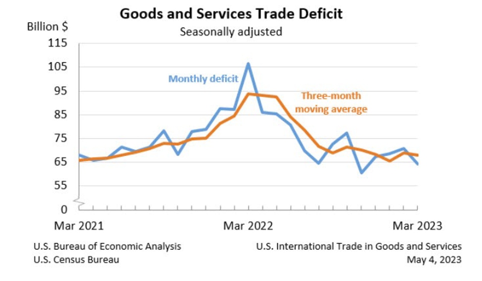 US March international trade balance -$64.2 billion versus -$63.3 ...
