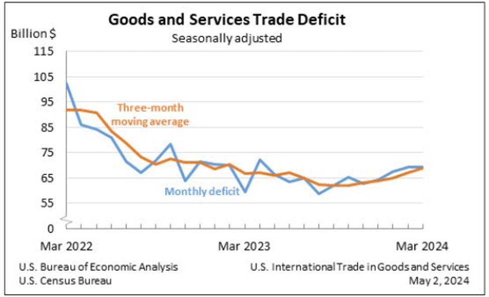 US trade balance for March -$69.4 billion versus -$69.1 billion ...