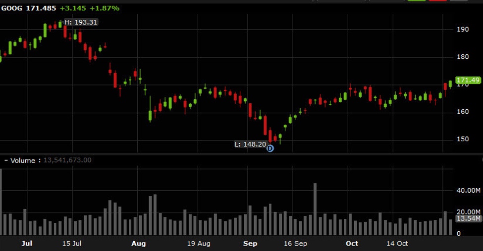 Nasdaq rises to the best levels of the day as we count down to earnings ...