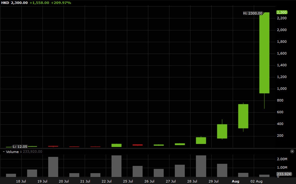HKD is now one of the world's 15 most-valuable companies | investingLive