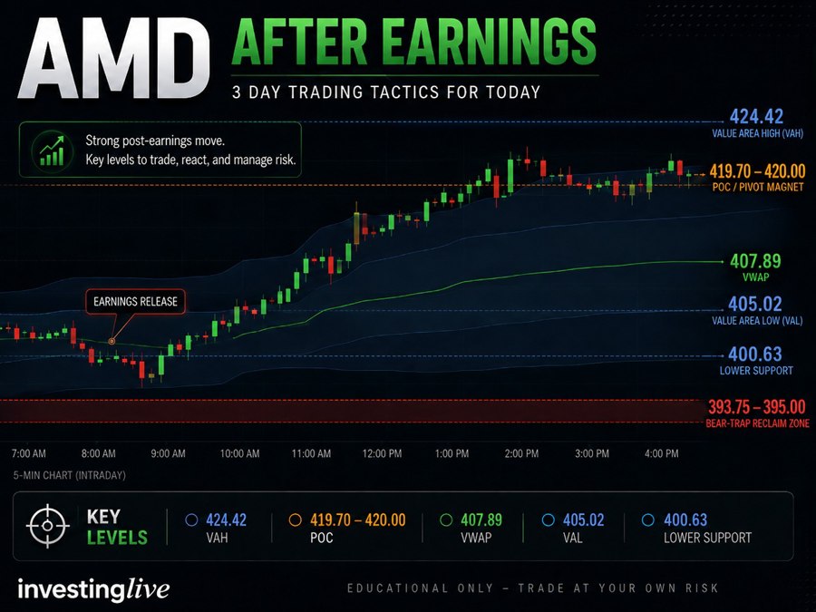 How to day trade AMD after earnings | investingLive