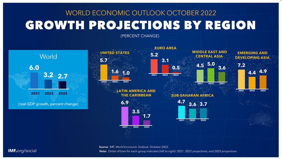 IMF lowers 2023 global growth forecast once again | investingLive
