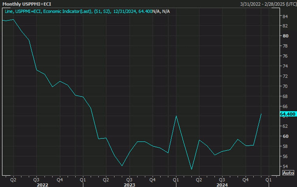 US December ISM services 54.1 vs 53.3 expected | investingLive
