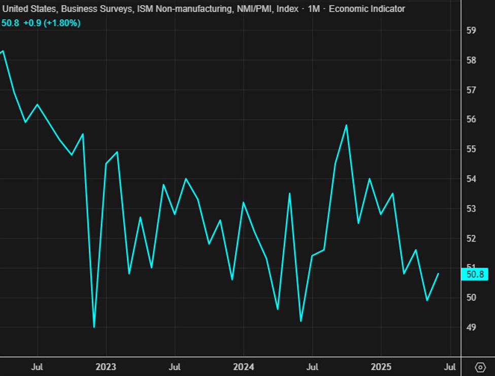 US June ISM services index 50.8 vs 50.5 expected | investingLive