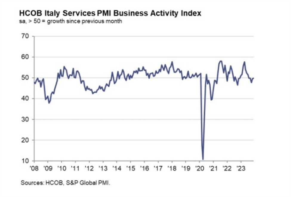 Italy December services PMI 49.8 vs 49.8 expected | investingLive