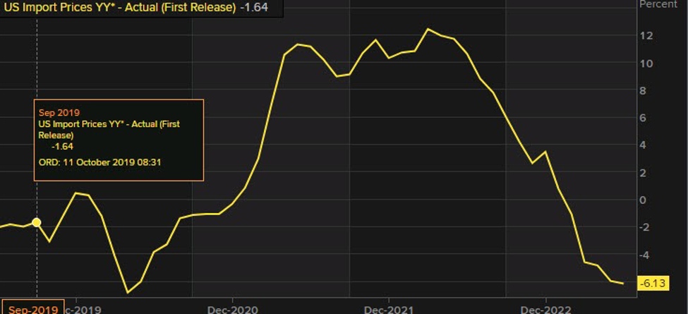US import prices for June -0.2% versus -0.1% expected. YoY import ...