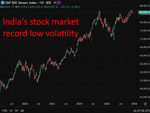 India’s stock market enters deep freeze, record low volatility as ...