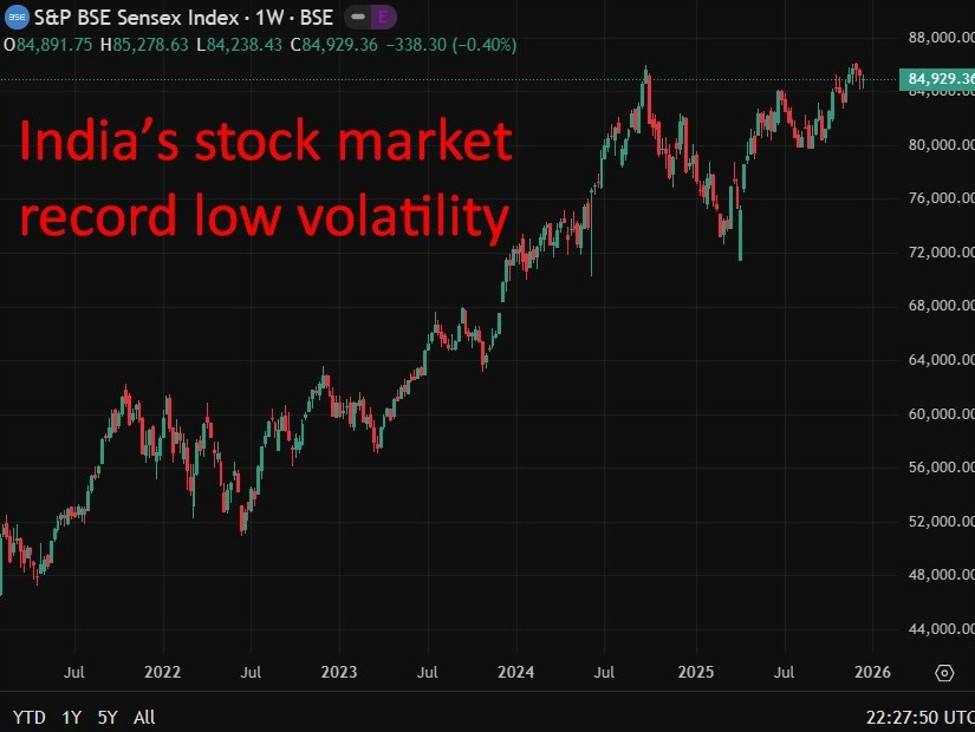 India’s stock market enters deep freeze, record low volatility as ...