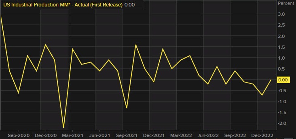 US February industrial production 0.0% versus 0.2% estimate | investingLive