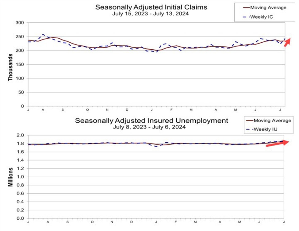 US initial jobless claims 243K vs 230K estimate. Highest level since ...