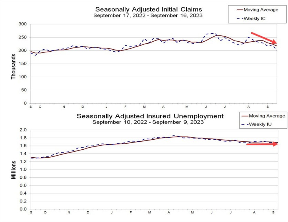 US initial jobless claims 201K versus 225K estimate | investingLive