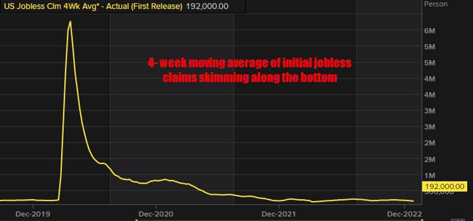 US weekly initial jobless claims 183K versus 200K estimate | investingLive