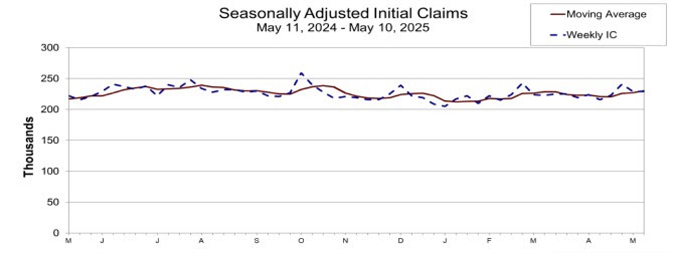 US initial jobless claims 229K versus 229K estimate | investingLive