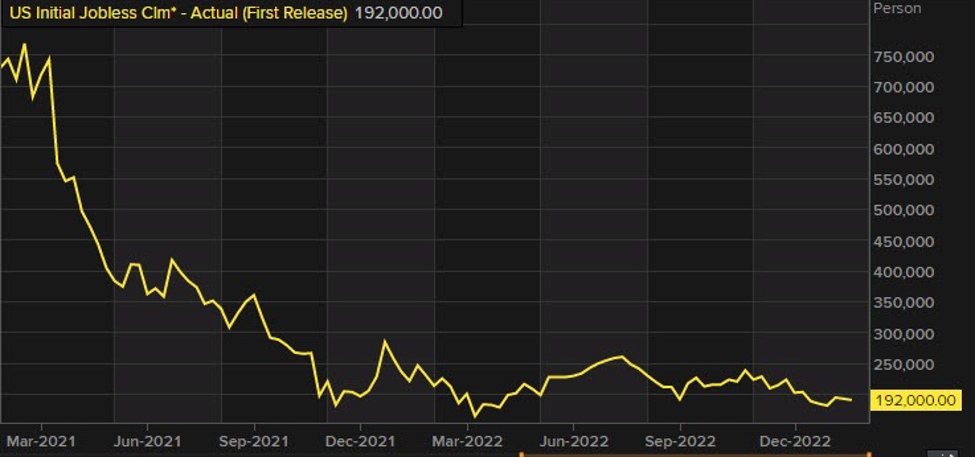 US initial jobless claims 192K versus 200K as expected | investingLive