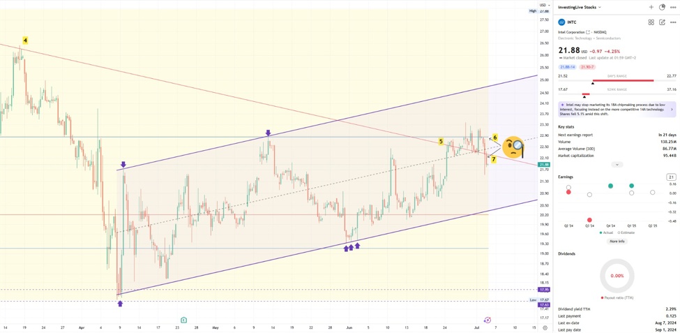 Intel (INTC) Stock Update: Bears regain control on yesterday's ...