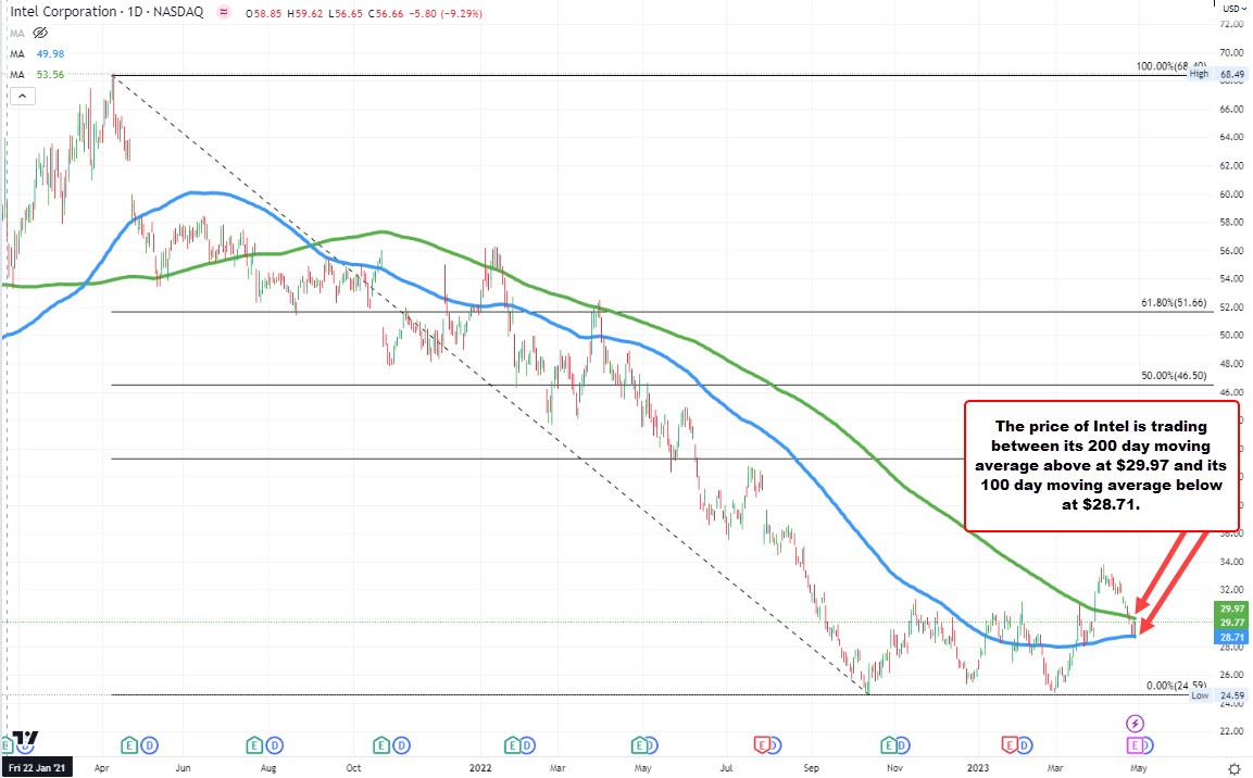 Intel earnings after the close. Expected to announce the largest ...