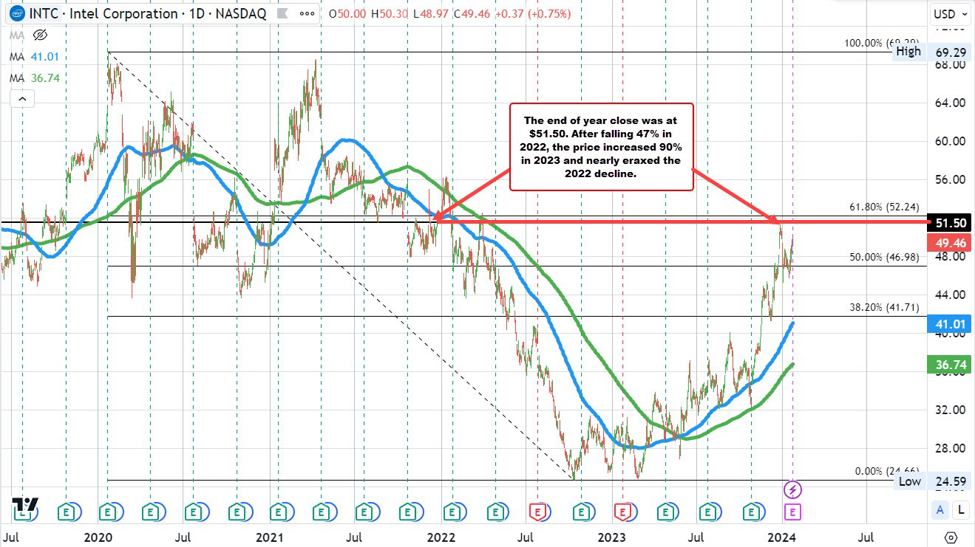 Intel earnings after the close. What is expected . | investingLive