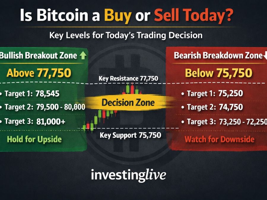 Is Bitcoin a Buy or Sell Today? Bitcoin Analysis and Key Levels Traders ...
