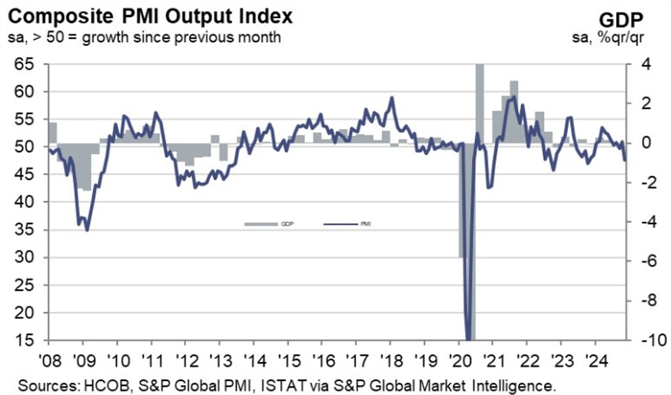 Italy November services PMI 49.2 vs 51.2 expected | investingLive