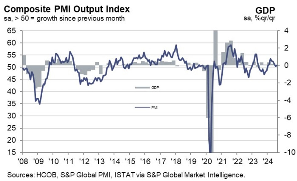 Italy August services PMI 51.4 vs 52.6 expected | investingLive