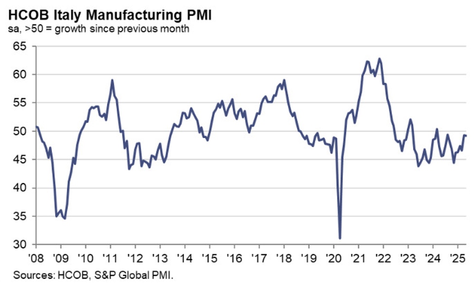 Italy May manufacturing PMI 49.2 vs 49.6 expected | investingLive