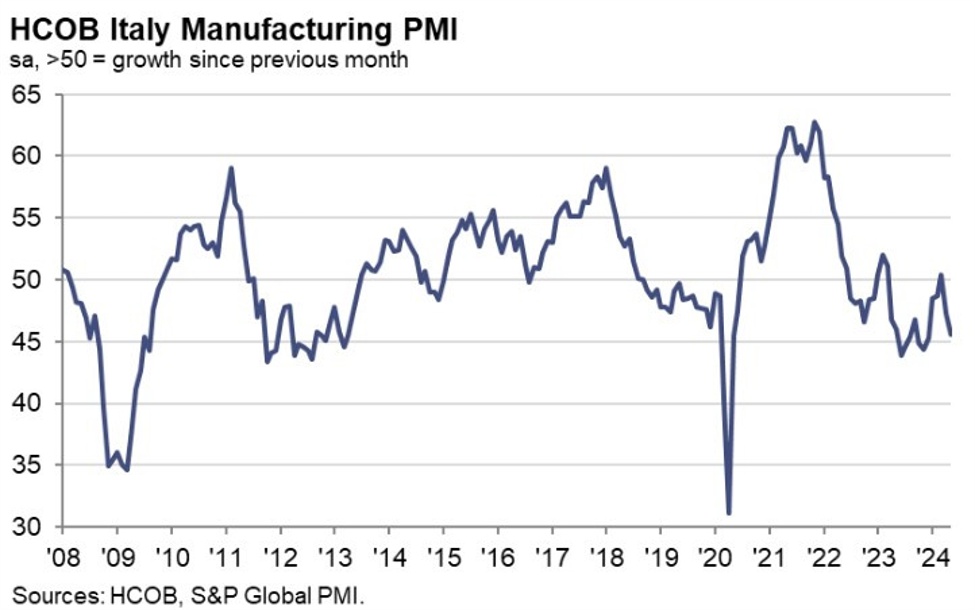 Italy May Final Manufacturing PMI 45.6 vs.48.0 expected | investingLive